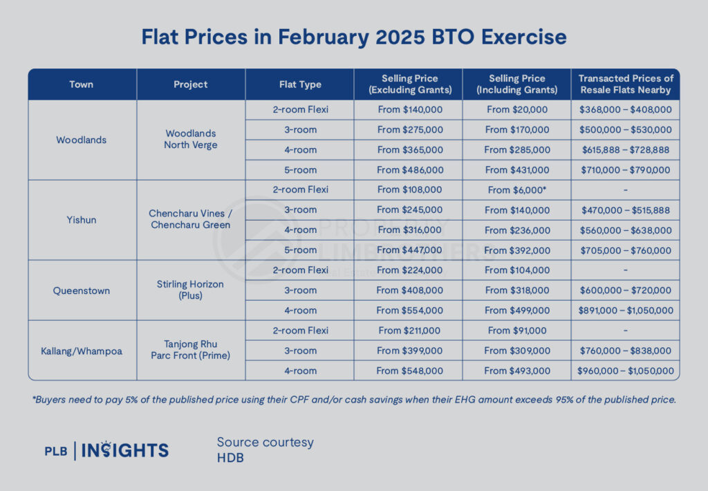 HDB Launches 10,622 Flats in February 2025 BTO & Largest Ever SBF Exercise - Insights by ...